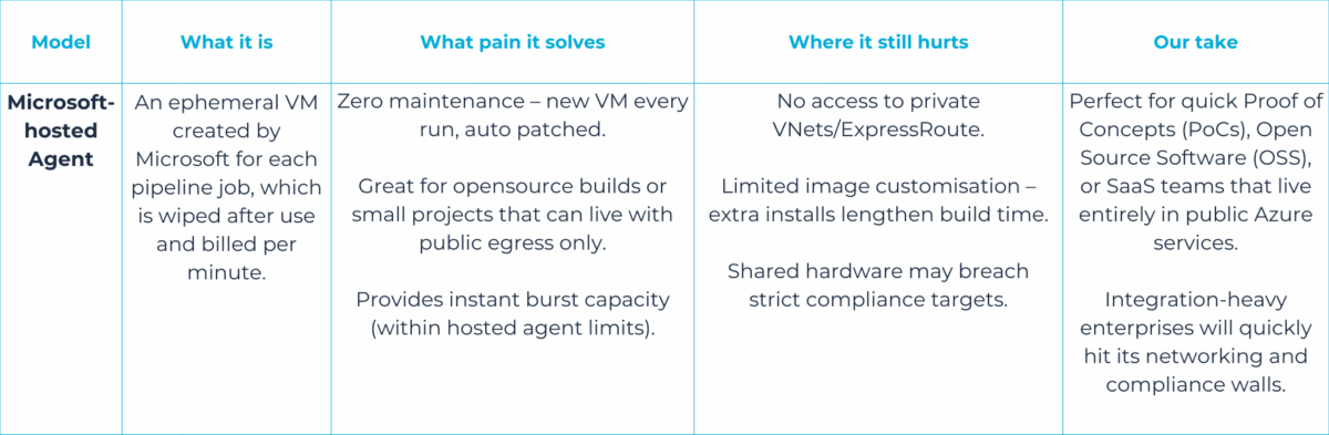 Managed DevOps Pools vs Self-Hosted Agents: What You Should Know | Adaptiv