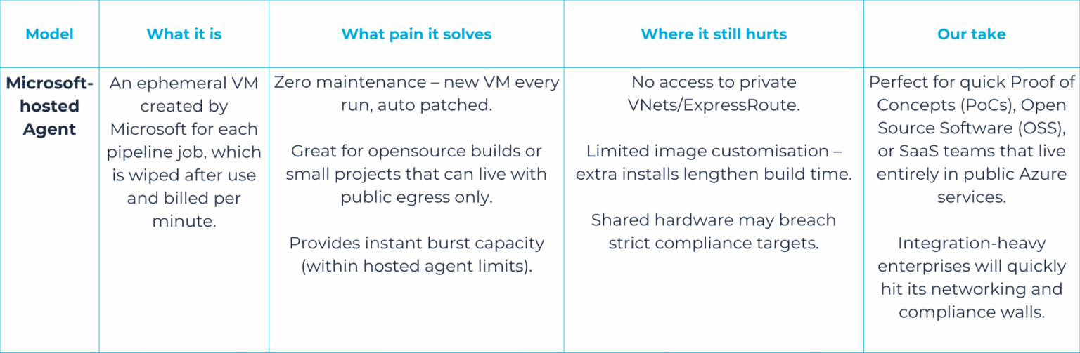 Managed DevOps Pools vs Self-Hosted Agents: What You Should Know | Adaptiv