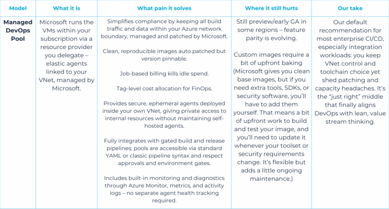 Managed DevOps Pools vs Self-Hosted Agents: What You Should Know | Adaptiv