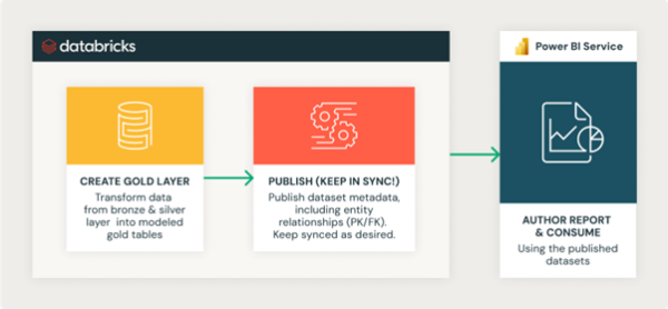 Databricks Unity Catalog and Microsoft Power BI Premium | Adaptiv