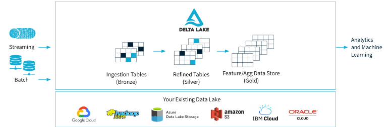Delta File Format: Bridge gaps in Data Lakes & Warehouses | Adaptiv