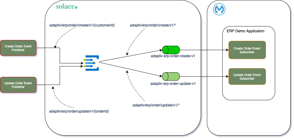Tune Up The Solace Configuration In Your Mulesoft Apis Adaptiv