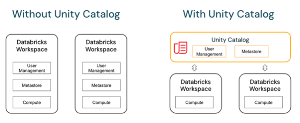 Databricks Unity Catalog and Microsoft Power BI Premium | Adaptiv