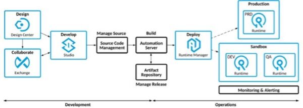 What is CI/CD with MuleSoft Integration? | Adaptiv